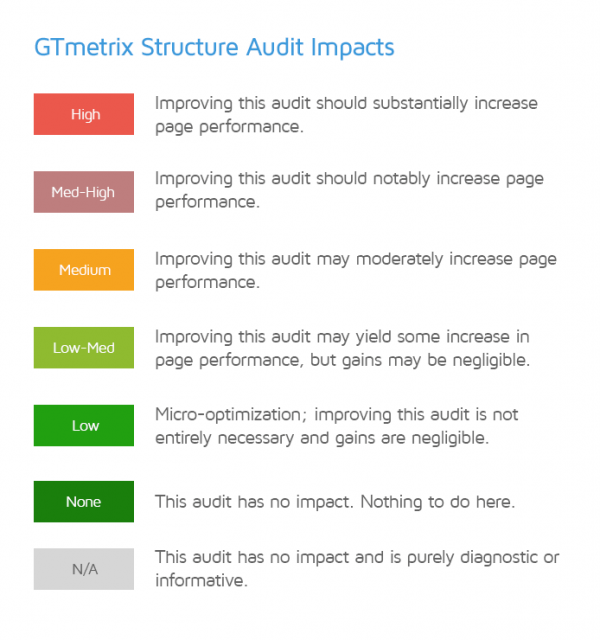 How to Achieve an A Grade in GTmetrix for Your Magento 2 Store
